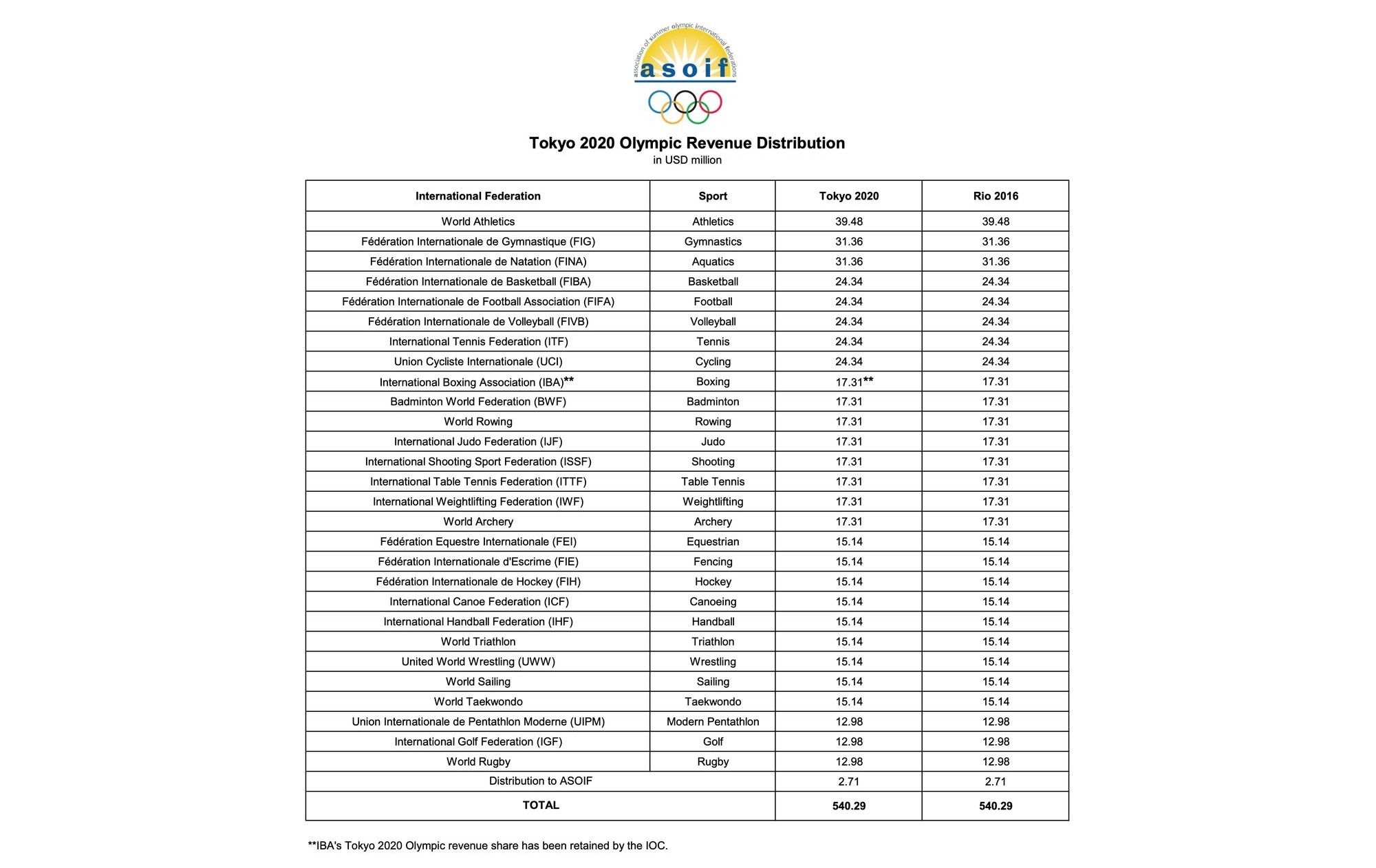 IOC directors earn more money than Olympic champions – and more than ...